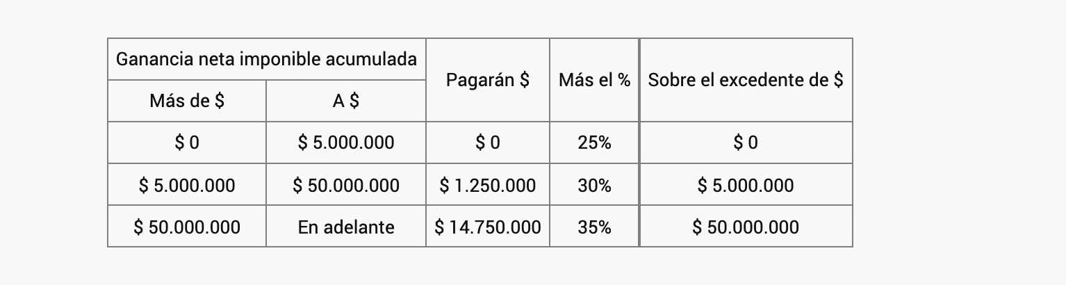 Nueva Ley De Impuesto A Las Ganancias Para Empresas Modificación 4904